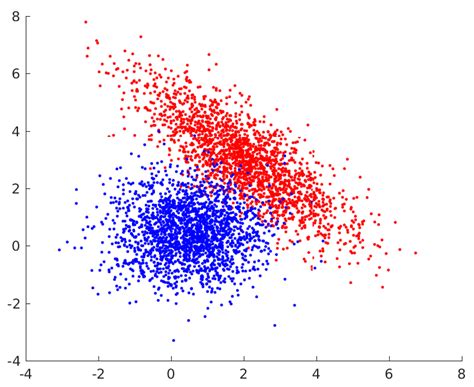 binary classification datasets for 2 dimensional input