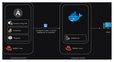 Docker Networking — Dive To Connect By Leroy Leow Oct 2024 Medium