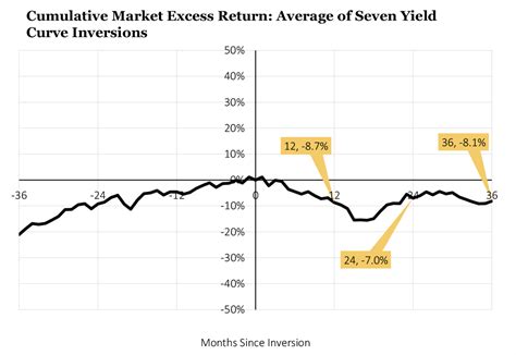 disciplined systematic global macro views yield curve inversion and