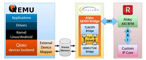 hw sw co simulation with qemu functional verification solutions aldec