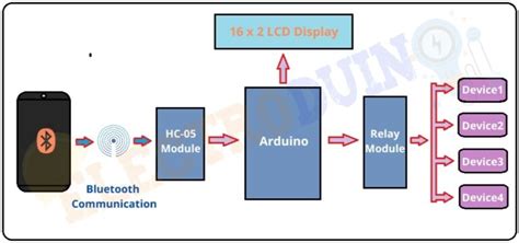 voice and button control smart home automation project