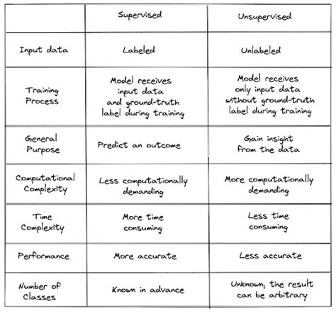 supervised vs unsupervised learning stratascratch