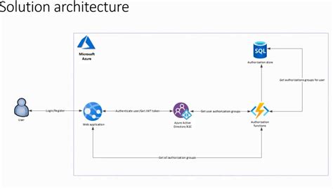 azure identity architect azure b2c anuj varma hands on technology