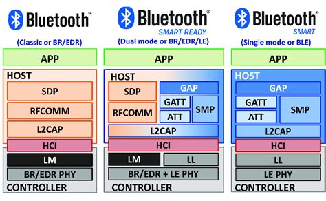 configuration between bluetooth versions and device types on the left