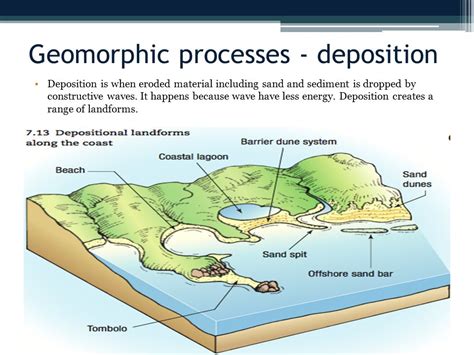 Coastal Deposition Landforms Revision Teaching Resour