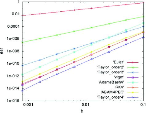errors and orders of all methods for dahlquist problem with fixed