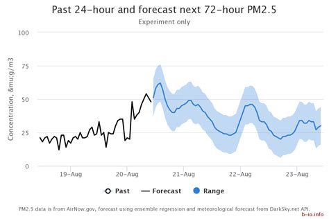 air quality analysis jupyter notebooks and python code