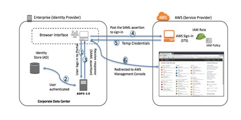 use attribute based access control with ad fs to simplify iam