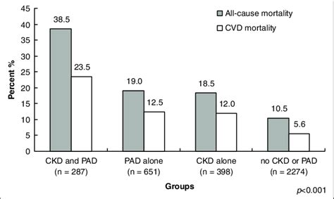 All Cause And Cvd Mortality According To Ckd Pad Groups The Abi