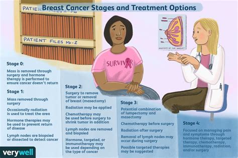 Breast Cancer Stages 0 4 Symptoms And Treatment