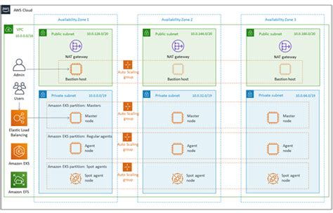 amazon elastic container service for kubernetes infrastructure