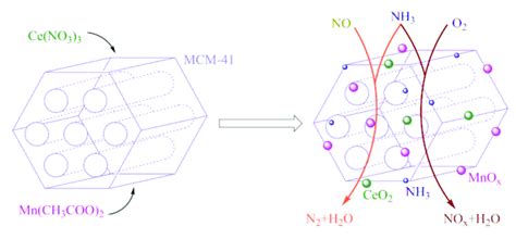 Schematic Representation Of Catalyst Preparation And Scr Reaction