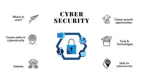 Cyber Security Career Roadmap 2022 By Naved Anjum Codex Medium
