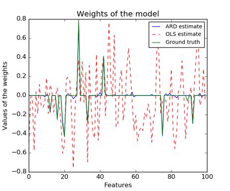 automatic relevance determination regression ard