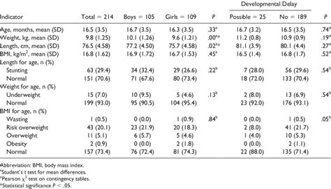 Anthropometry Nutritional Status By Sex Development And