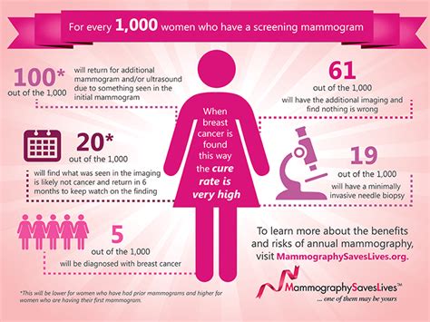 Toronto Centre For Medical Imaging Mammography Toronto Private