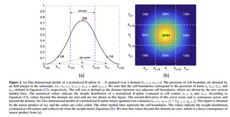 self gravitational force calculation of high order accuracy for