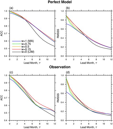 The A C Anomaly Correlation Coefficient Acc And B D