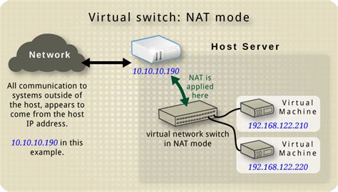 libvirt vm network accessibility · better tomorrow with computer science
