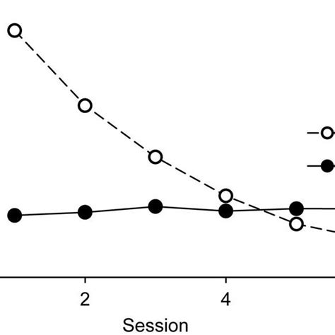 synchronization phase median iti as a function of sessions and sets