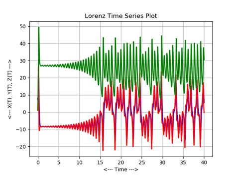 lorenz ode the lorenz system