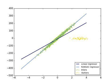 robust linear model estimation using ransac — scikit learn 0 18 2