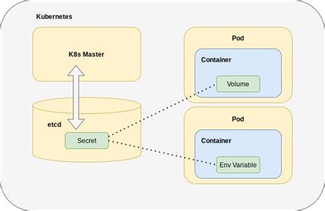 how to k8s kubernetes secrets made simple macstadium blog
