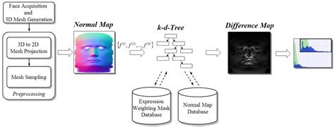 Face Recognition Workflow Download Scientific Diagram