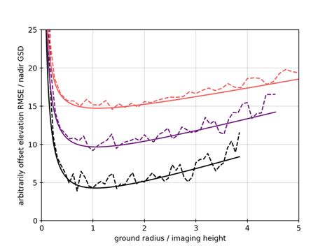 Example Modelled Elevation Rmses Solid And Measured Elevation Rmses