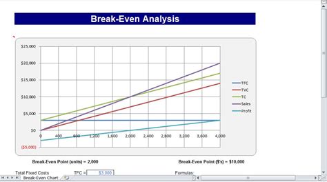 break even chart break even analysis chart break even