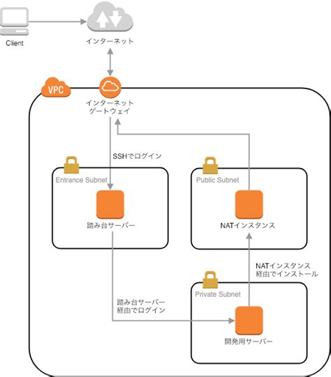 aws cloudformationでnat構成を構築 qiita