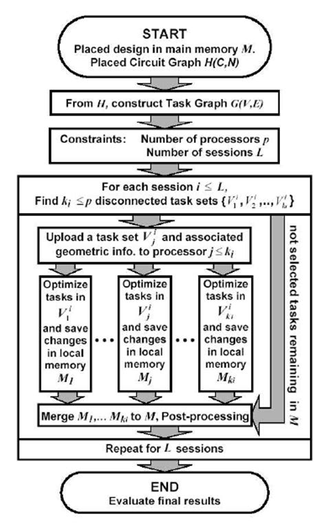 parallel timing optimization flow chart download scientific diagram