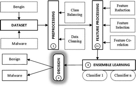 The Proposed Malware Detection Framework With Different Phases And