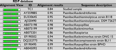 Dna Sequencing Alignment View Using A Combination Of Ncbi Genbank And