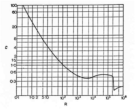 Drag Coefficient C D For A Sphere As A Function Of Reynolds Number R