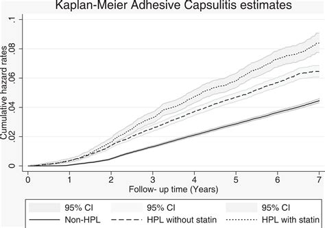 Hyperlipidemia Is A Risk Factor Of Adhesive Capsulitis Real World
