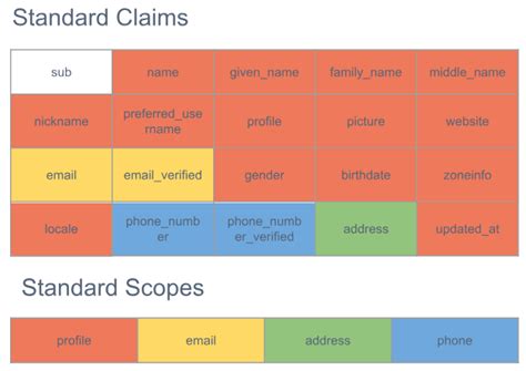 asp core identity series oauth 2 0 openid connect
