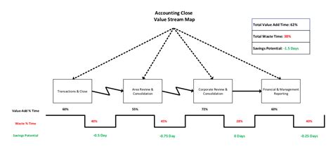 5 steps to create a value stream map for accounting close trenegy
