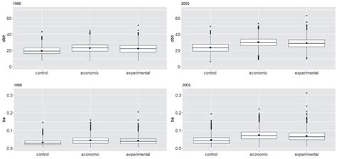 Boxplots Mean Median Min Max Outliers And First And Third