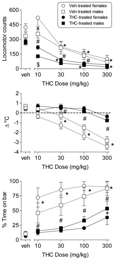 Sex Differences In Δ 9 Tetrahydrocannabinol Metabolism And In Vivo