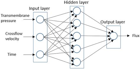 Diagram Of Multilayer Perceptron Mlp Neural Network Structure