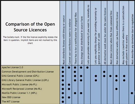 licensing is there a chart for helping me decide between open source