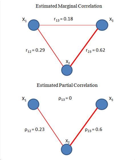 toy example on partial correlation bottom and full correlation