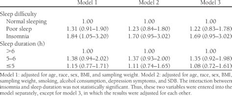 Multivariable Adjusted Ors 95 Cis Of Diabetes Associated With
