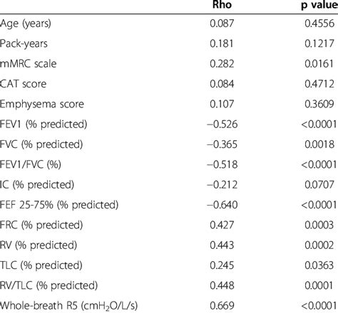 univariate correlations between Δx5 efl index and predictor variables