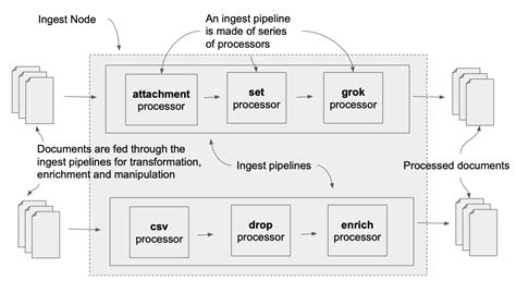 appendix b ingest pipelines · elasticsearch in action second edition