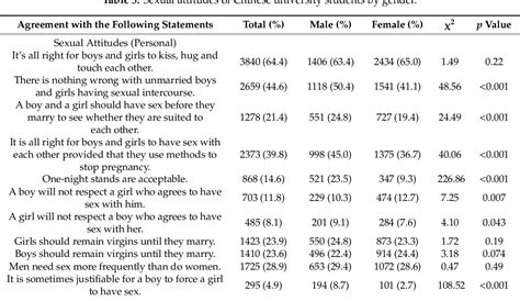 Table 5 From Sexual Knowledge Attitudes And Behaviours Among