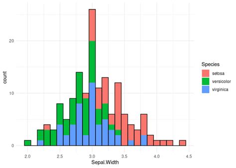 creating stratified histogram using an r function stack overflow