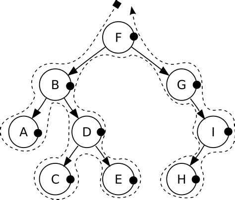 java post order traversal for a general tree stack overflow