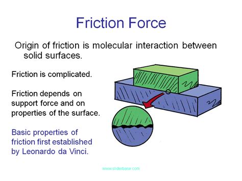 Friction Force Diagram